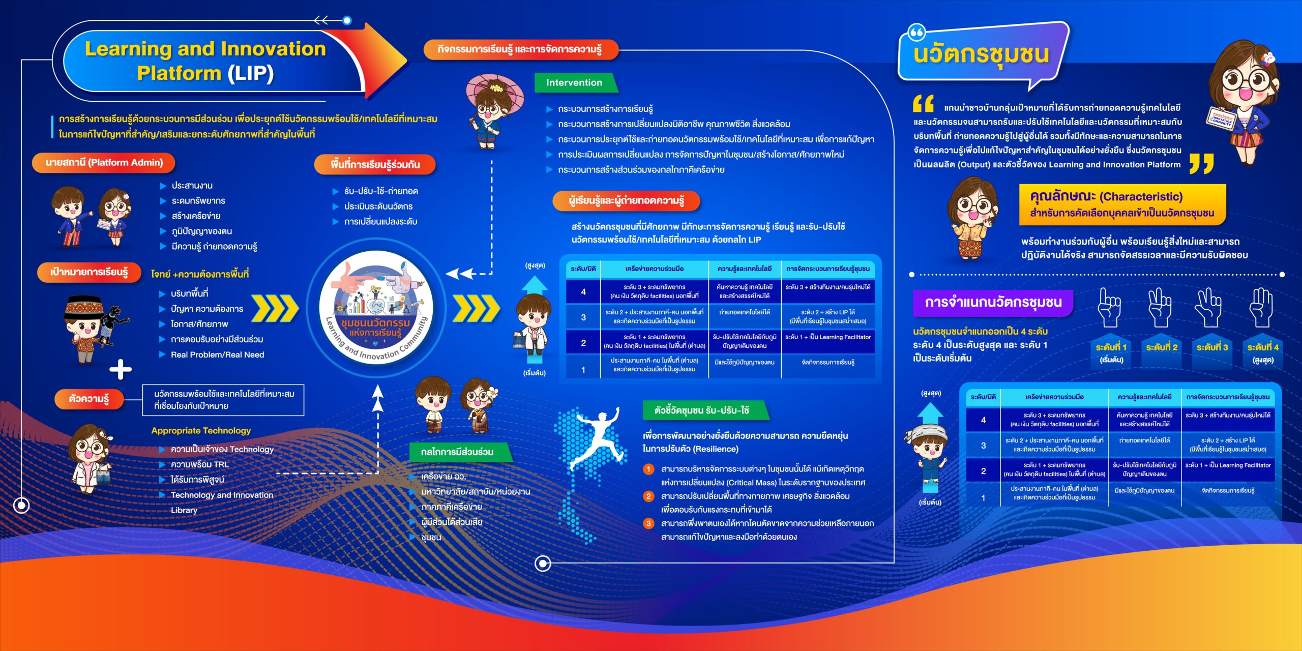 LIP กรอบวิจัยและนวัตกรชุมชน – ชุมชนนวัตกรรมแห่งการเรียนรู้